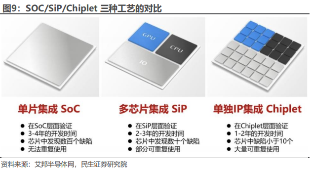 算力时代来临，Chiplet 先进封装大放异彩