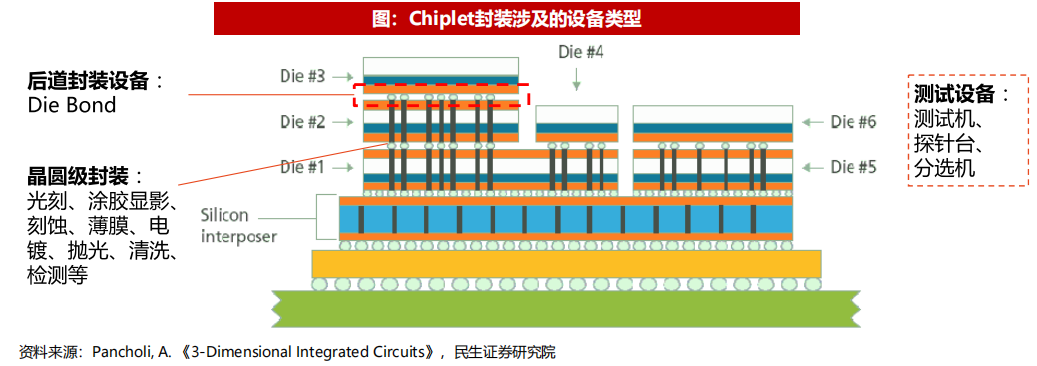 算力时代来临，Chiplet 先进封装大放异彩